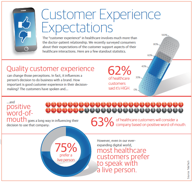 Technology’s Transformational Impact on the Healthcare Experience