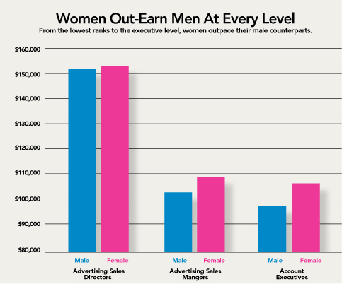 In Sales, a Rare Result: Women Make More Than Men