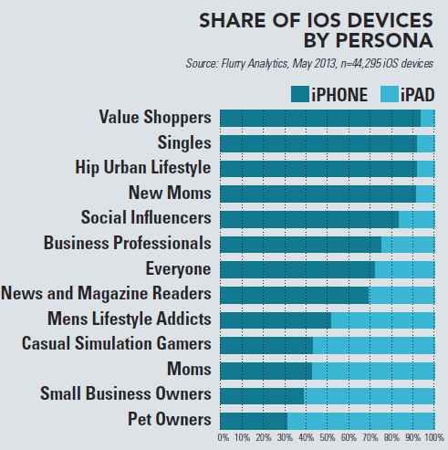 iPad and iPhone Uses Differ Sharply
