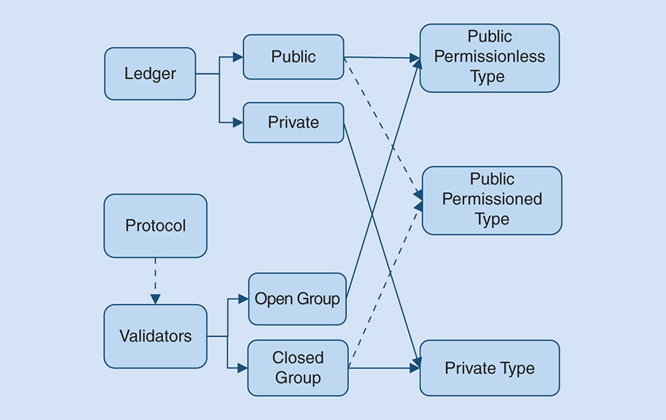 IEEE Potentials Magazine - November/December 2022Blockchain technology ...