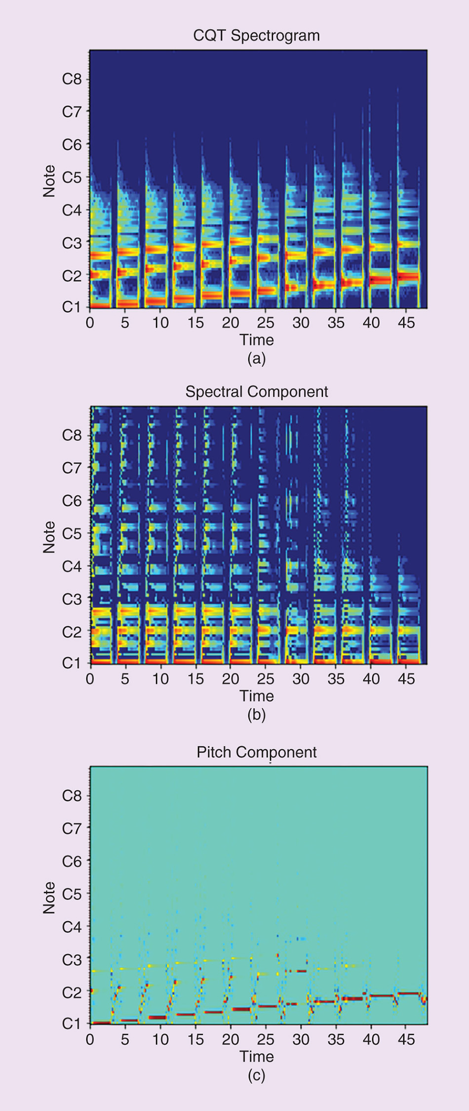 IEEE Signal Processing Magazine, May 2022The Constant-Q Harmonic ...