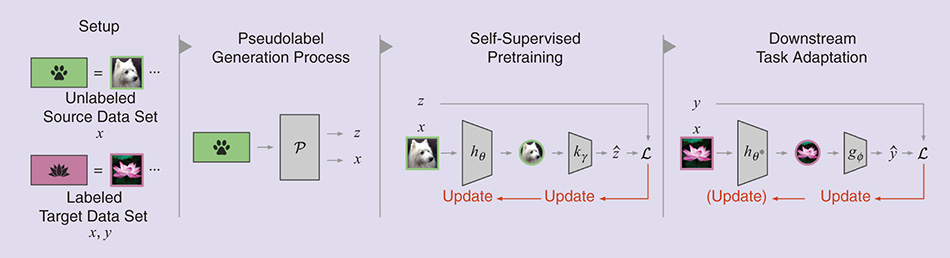 IEEE Signal Processing Magazine, May 2022Self-Supervised Representation ...