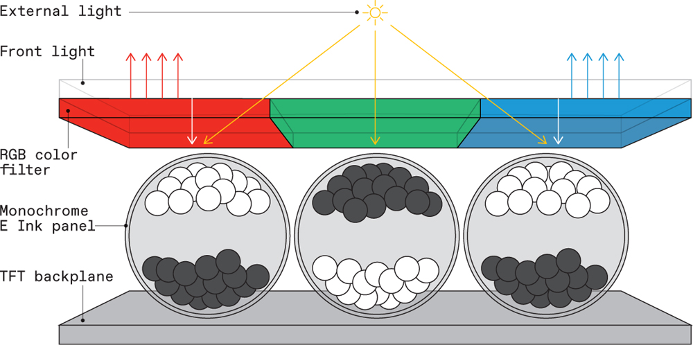 IEEE Spectrum NA February 2022E Ink’s Technicolor Moment