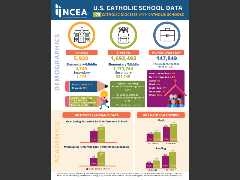 Spring 2023U.S. Catholic School Data