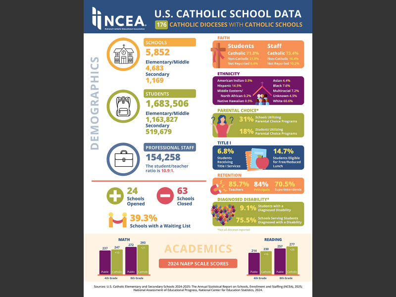 Spring 2025NCEA U.S. Catholic School Data