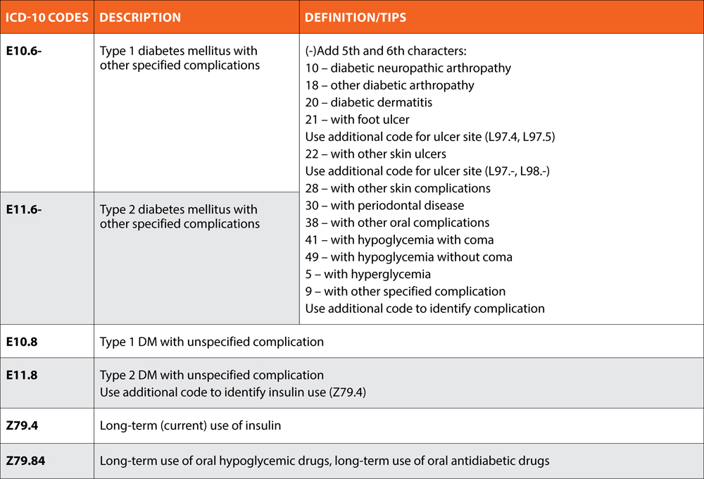 Partnership Guide 2022Diabetes Mellitus (DM)