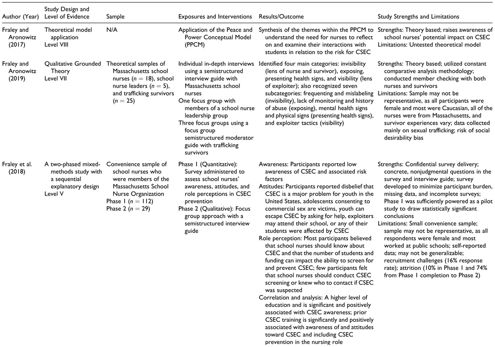February 2022Communication Between Schools Nurses and Health Care ...