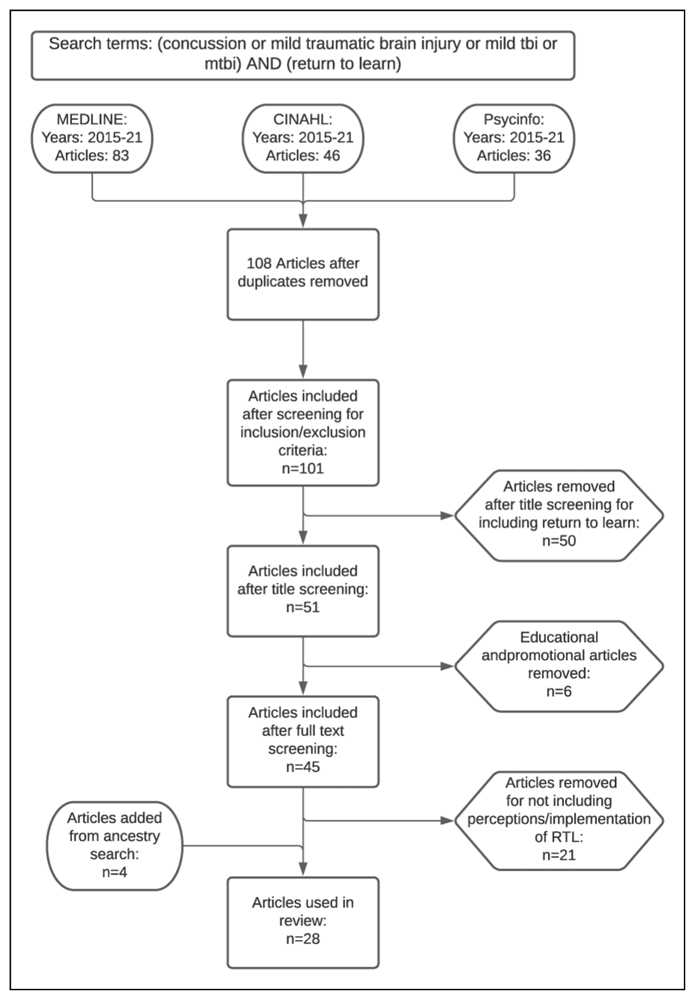 February 2023Implementation of Return to Learn Protocols for Student ...