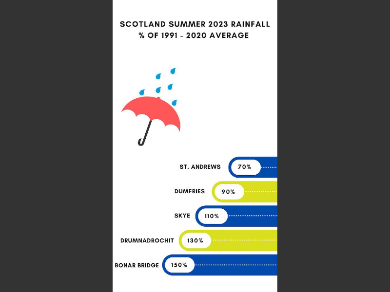 Issue 20Scotland's Summer Rainfall 2023