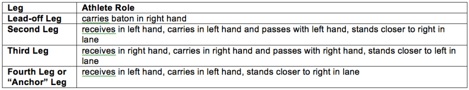 Athletics Coaching Guide - 2017Sprints, Hurdles and Relays