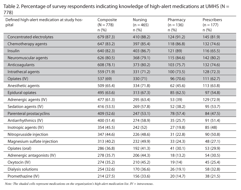 Nursing, Pharmacy, and Prescriber Knowledge and Perceptions of High ...