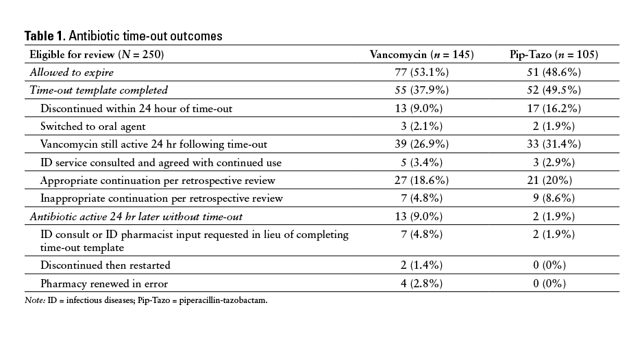 Taking an Antibiotic Time-out: Utilization and Usability of a Self ...
