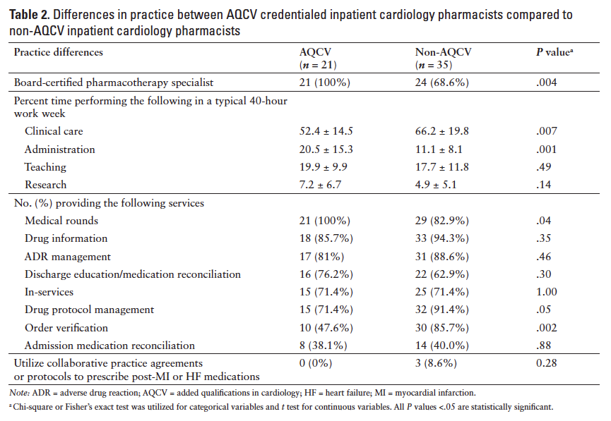 Comparison of Practice Patterns Between Inpatient Cardiology ...