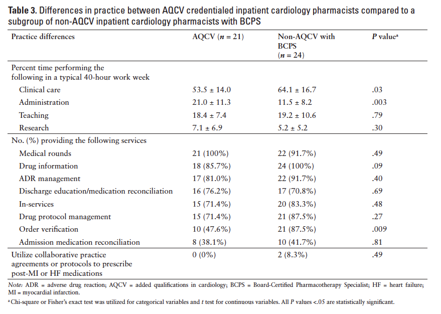 Comparison of Practice Patterns Between Inpatient Cardiology ...