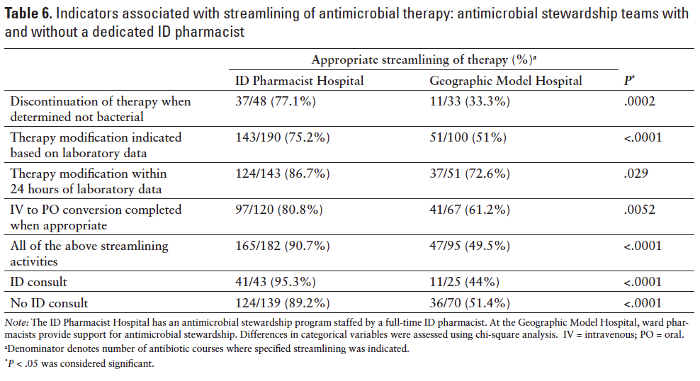 Antimicrobial Stewardship Programs: Comparison of a Program with ...