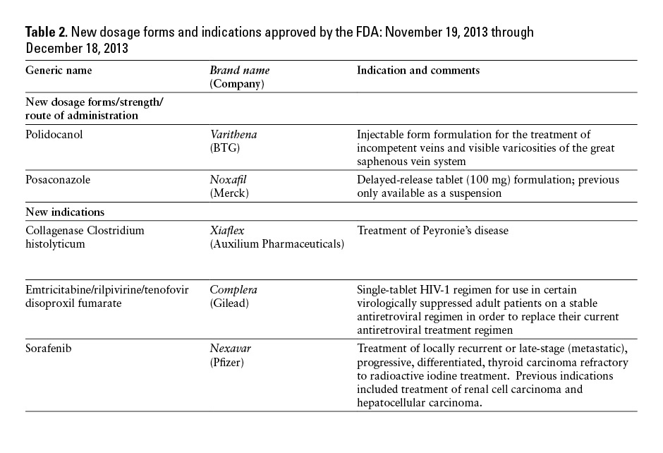 Current FDA-Related Drug Information